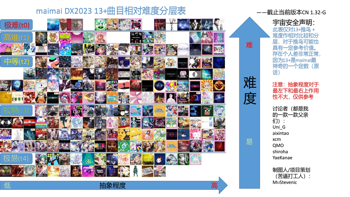 【舞萌DX2023】13+相对难度参考表（截止版本CN 1.32-G） - 哔哩哔哩