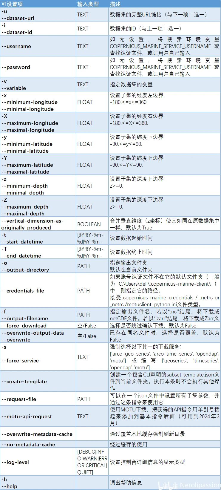 Copernicus Marine Toolbox 安装使用过程心得分享 - 哔哩哔哩