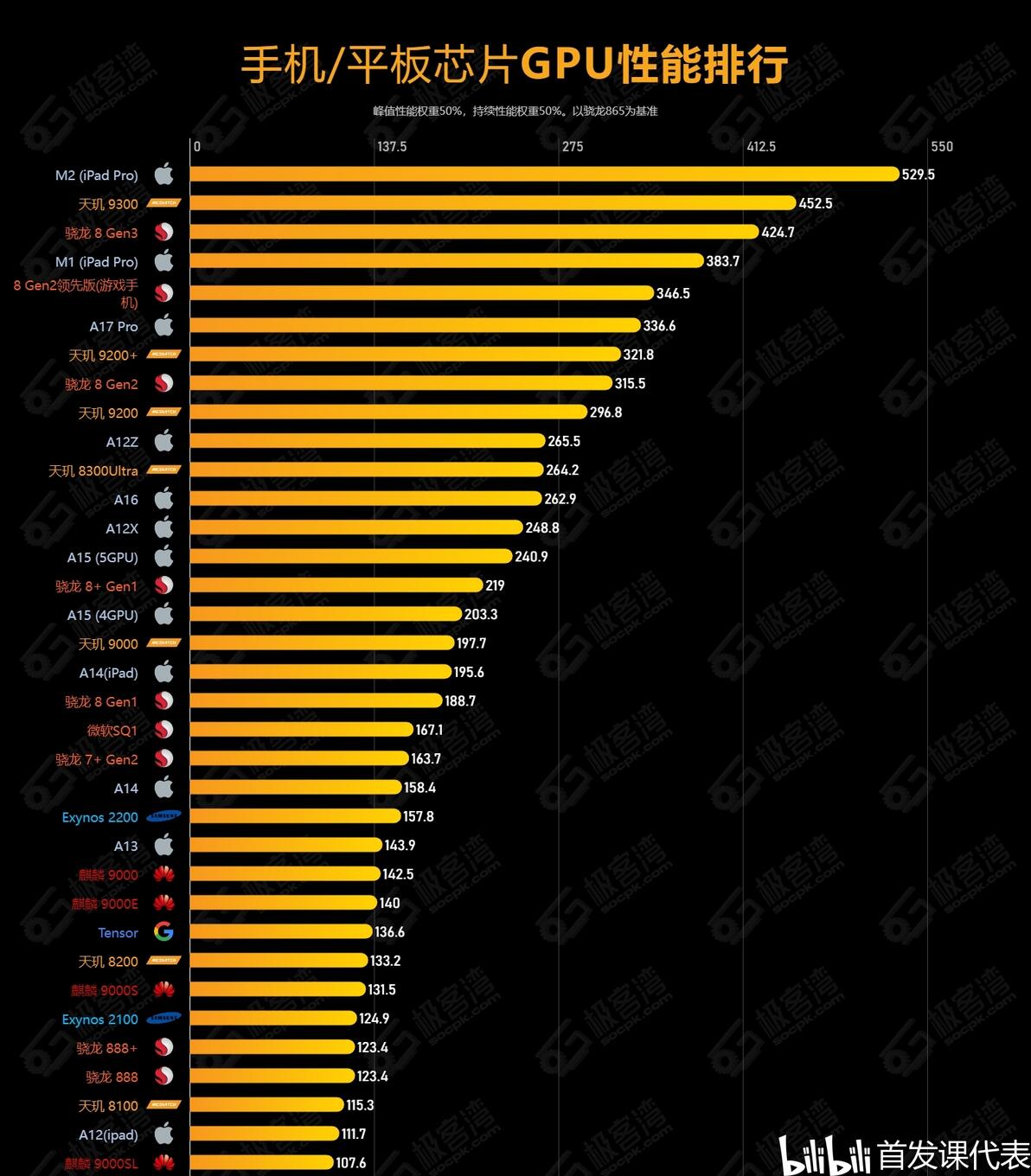 极客湾•麒麟9000SL，测评汇总：性能可观，比肩一代神U865！ - 哔哩哔哩