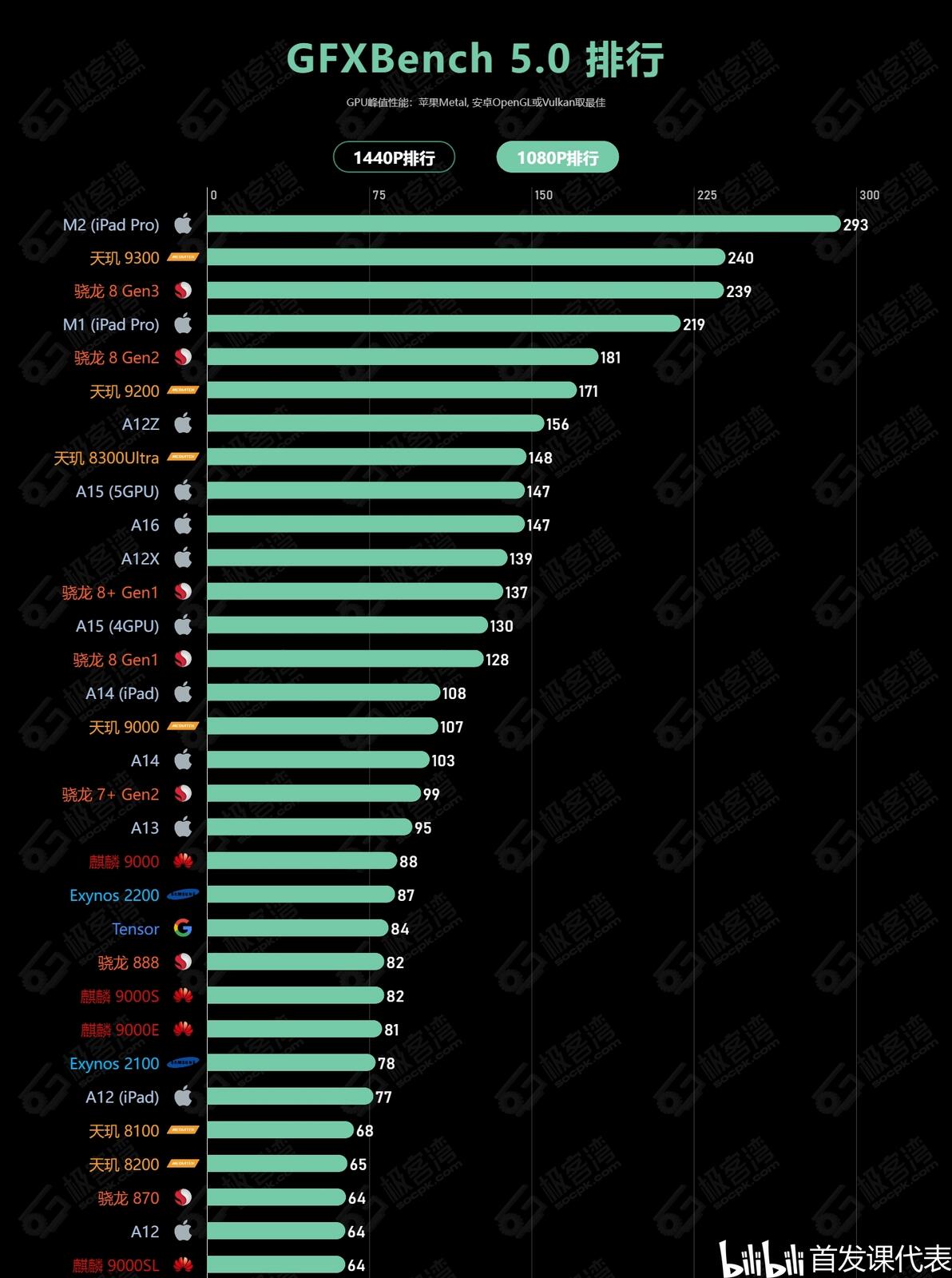 极客湾•麒麟9000SL，测评汇总：性能可观，比肩一代神U865！ - 哔哩哔哩