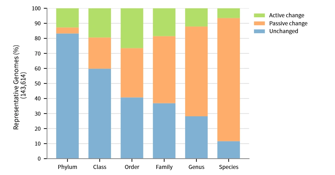 领先不止一步！凌恩生物GTDB最新版本R226火速更新！ - 哔哩哔哩
