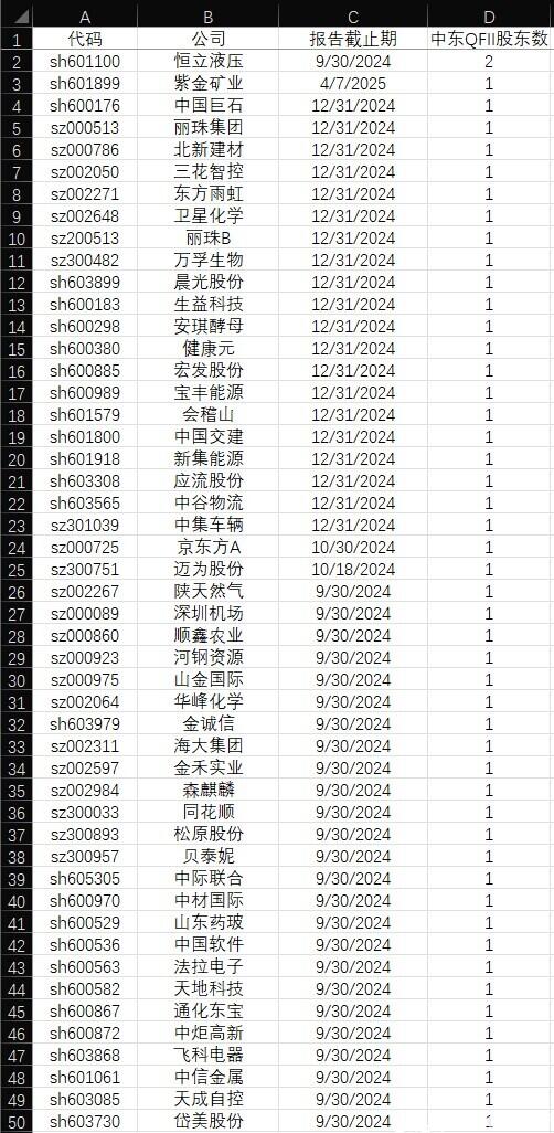 中东土豪QFII投资的上市公司，截至2025年4月初 - 哔哩哔哩