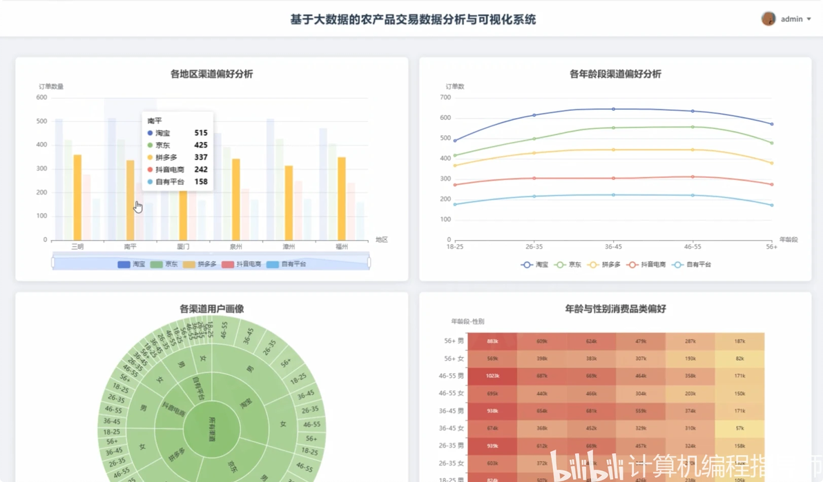 【农产品大数据分析毕设】Hadoop+Spark+Django技术栈详细实现教程 毕业设计 毕设选题 - 哔哩哔哩