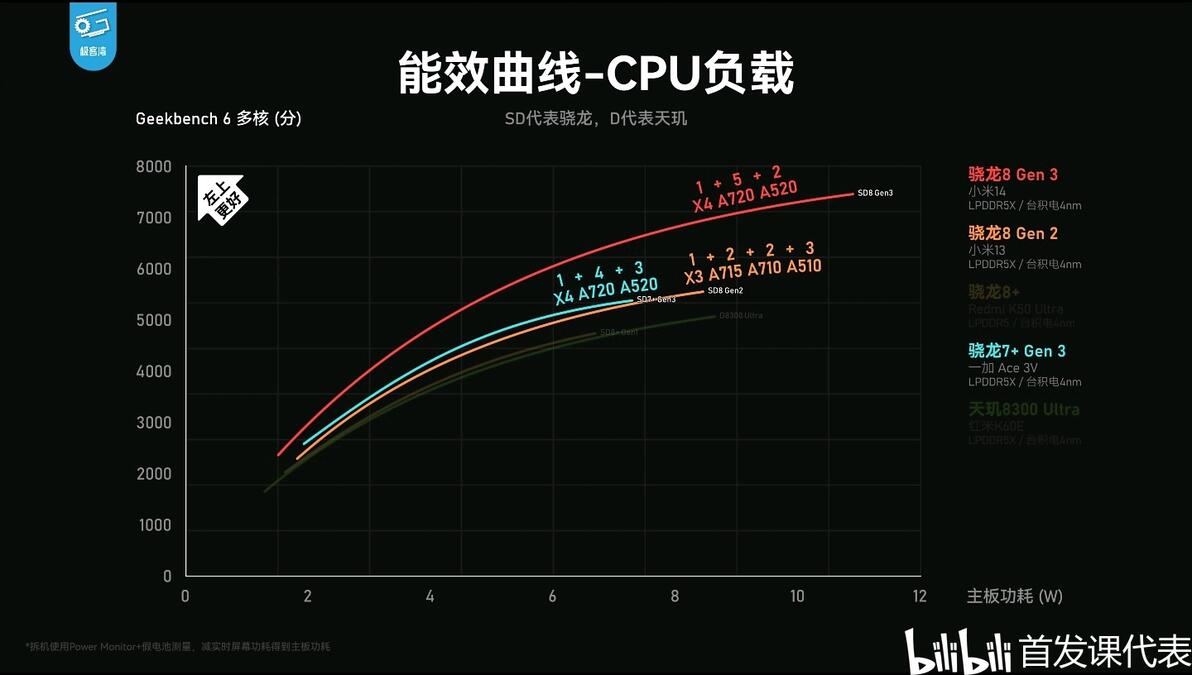 骁龙7+Gen3，极客湾首测：CPU能效领先骁龙8G2，GPU飞跃式提升，一加首发 - 哔哩哔哩