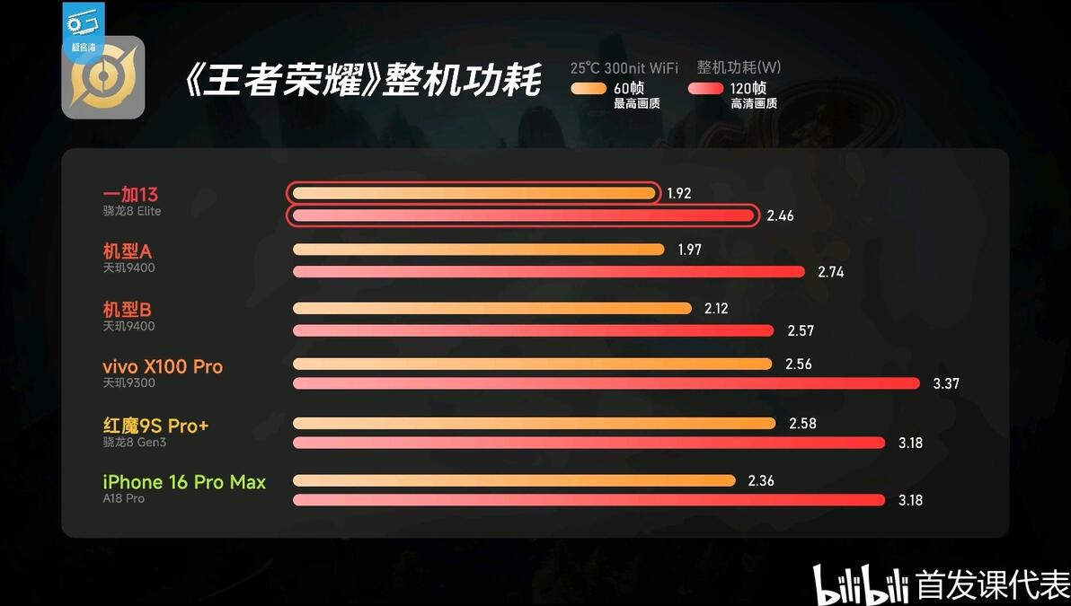 极客湾•骁龙8Elite，测评汇总：CPU能效领先全部竞品！游戏功耗爆降，真冰龙? - 哔哩哔哩