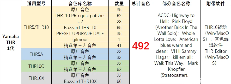 yamaha thr音箱全系音色分享及对应编辑软件 - 哔哩哔哩