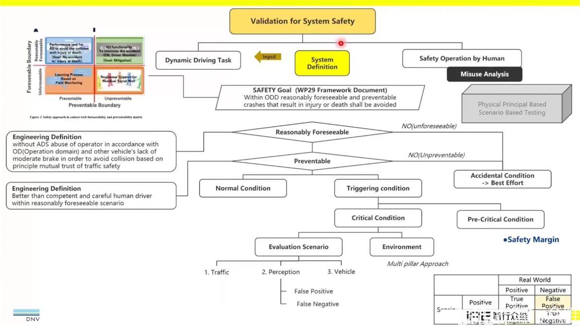 【SOTIF公开课(三)】从危险行为和触发条件看SOTIF测试的接受里程数 - 哔哩哔哩