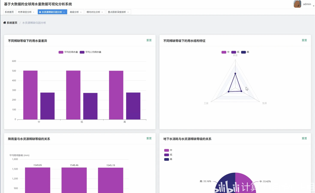 【Spark+Hive+hadoop】基于spark+hadoop基于大数据的全球用水量数据可视化分析系统大 - 哔哩哔哩