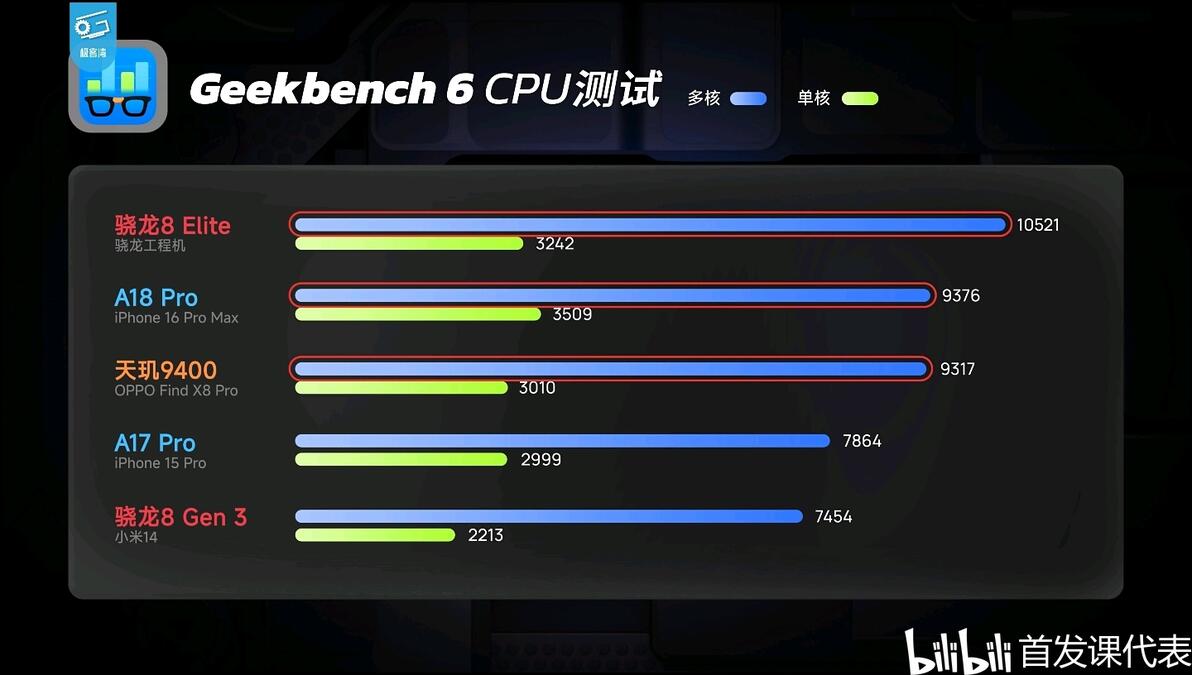 极客湾•骁龙8Elite，测评汇总：单核性能爆增46%，CPU能效领先全部竞品！游戏功耗爆降 - 哔哩哔哩