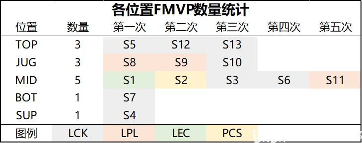 英雄联盟历届S赛冠军皮肤统计 - 哔哩哔哩