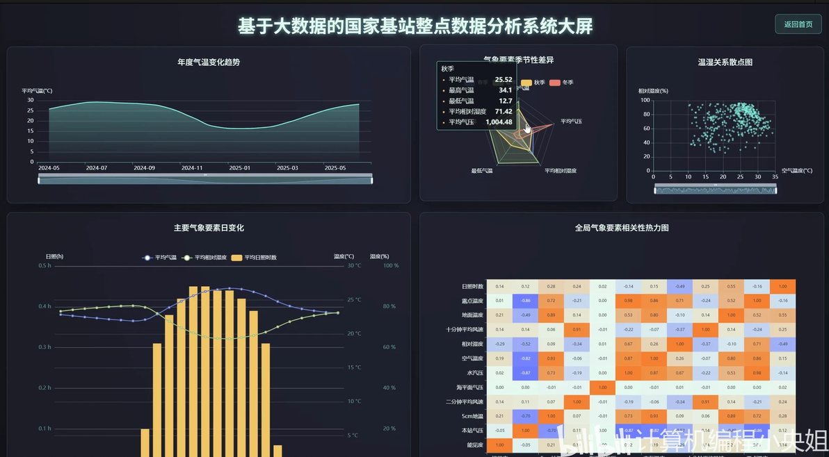 【Hive+Hadoop+python毕设】基于大数据的国家基站整点数据分析系统 - 哔哩哔哩
