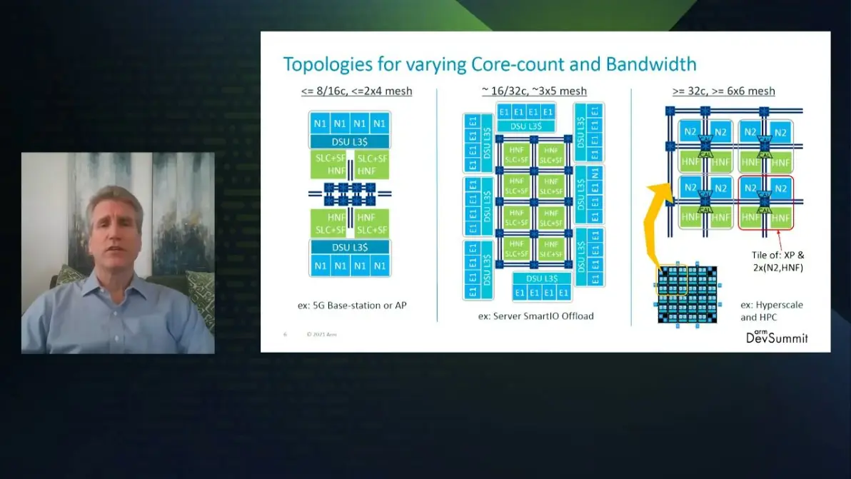 NoC：ARM Corelink CMN-700的SOC互联系统级验证加速 - 哔哩哔哩