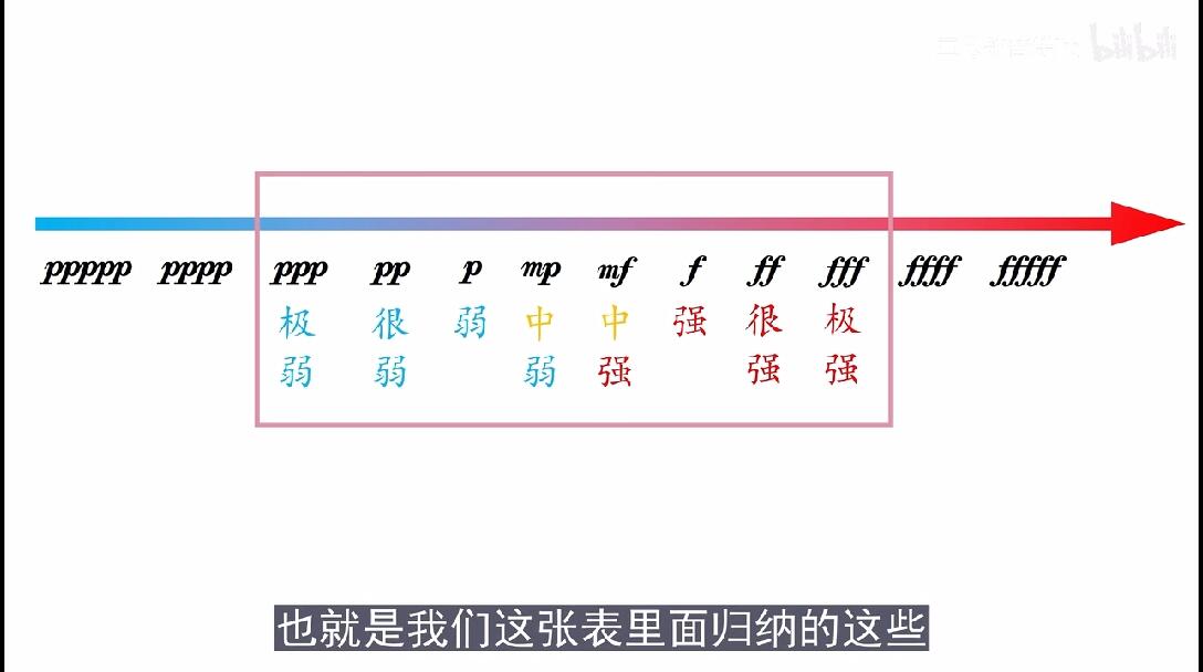 【零基础学音乐·自学乐理】85-力度记号-p、f、mp、mf、sf、cre... - 哔哩哔哩