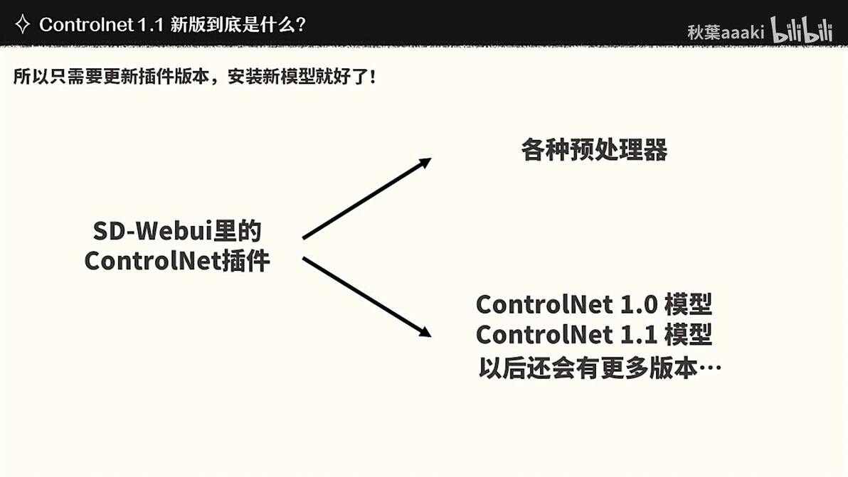 【AI绘画】全面升级！ControlNet1.1 使用教程 更加强大的控制功能！ - 哔哩哔哩