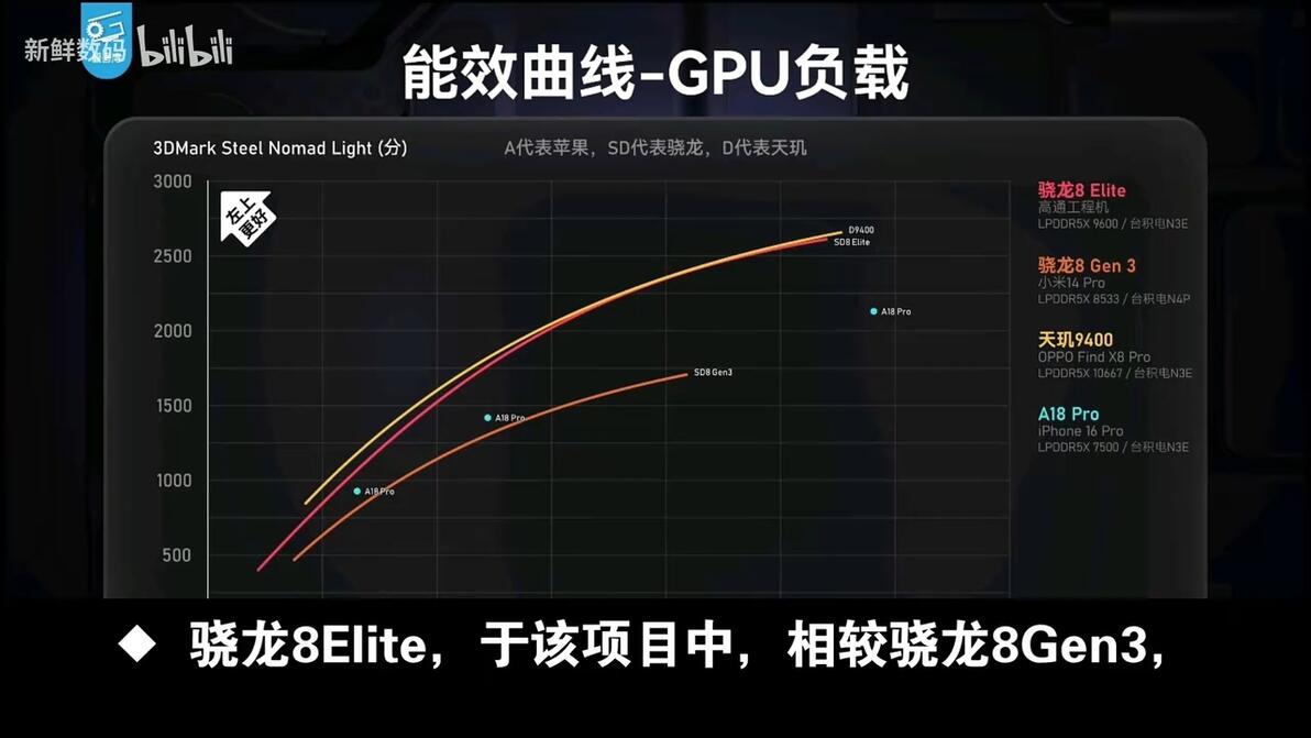 极客湾•骁龙8Elite，测评汇总：单核性能爆增46%，CPU能效领先全部... - 哔哩哔哩