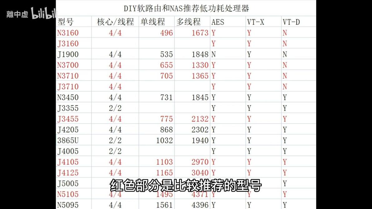 DIY软路由或者NAS推荐低功耗处理器 - 哔哩哔哩