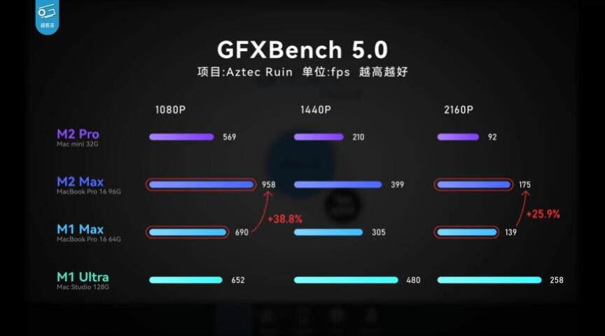 苹果M2 Pro/Max深度评测：旧身体里的新灵魂 - 哔哩哔哩