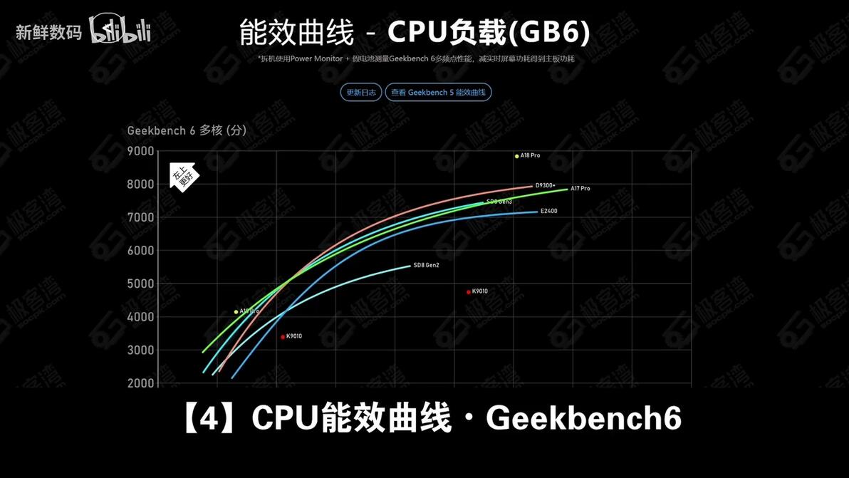 极客湾•Exynos 2400，测评汇总：CPU近似骁龙8Gen3，GPU... - 哔哩哔哩
