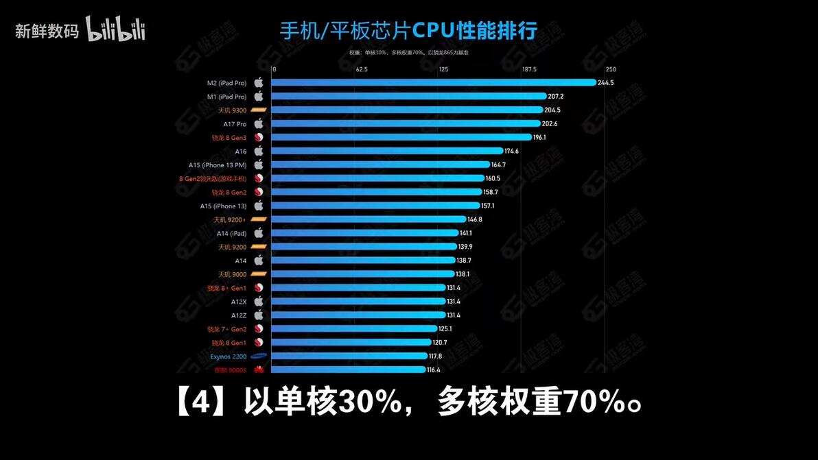极客湾•天玑9300，测评汇总：能效领先 ！CPU／GPU性能均领先骁龙8... - 哔哩哔哩