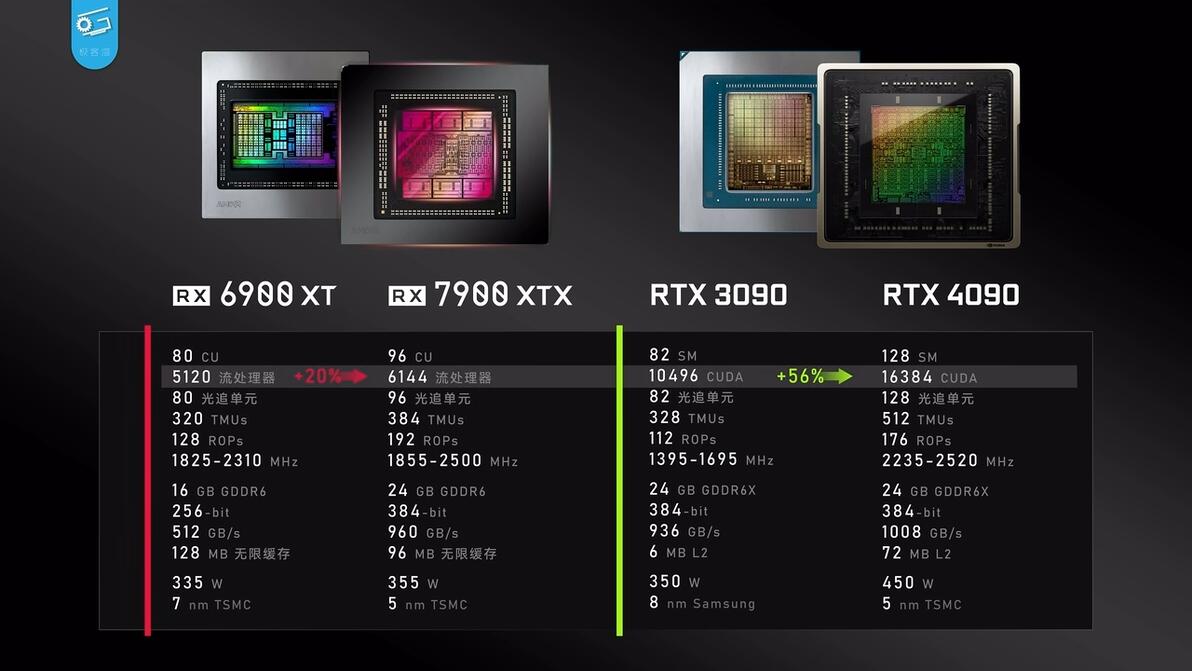 AMD RX7900XT&XTX评测：不配做旗舰显卡 - 哔哩哔哩