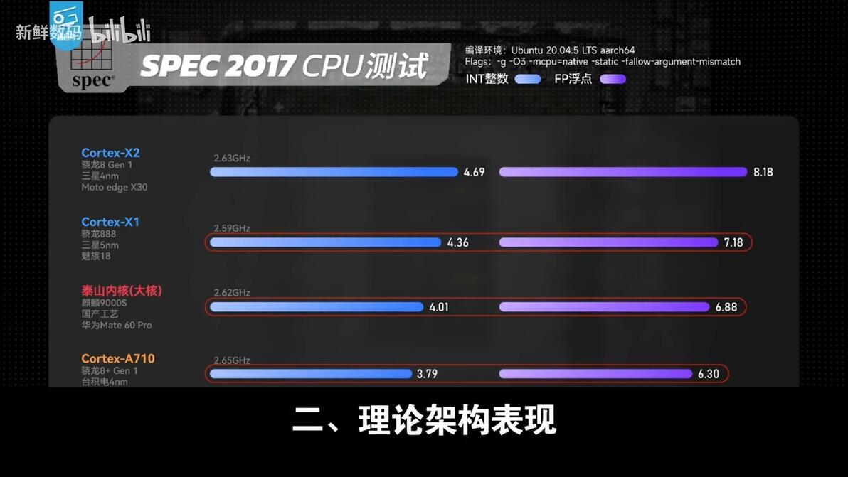 极客湾，麒麟9000S，测评汇总：CPU能效领先，骁龙888／极限性能领先... - 哔哩哔哩