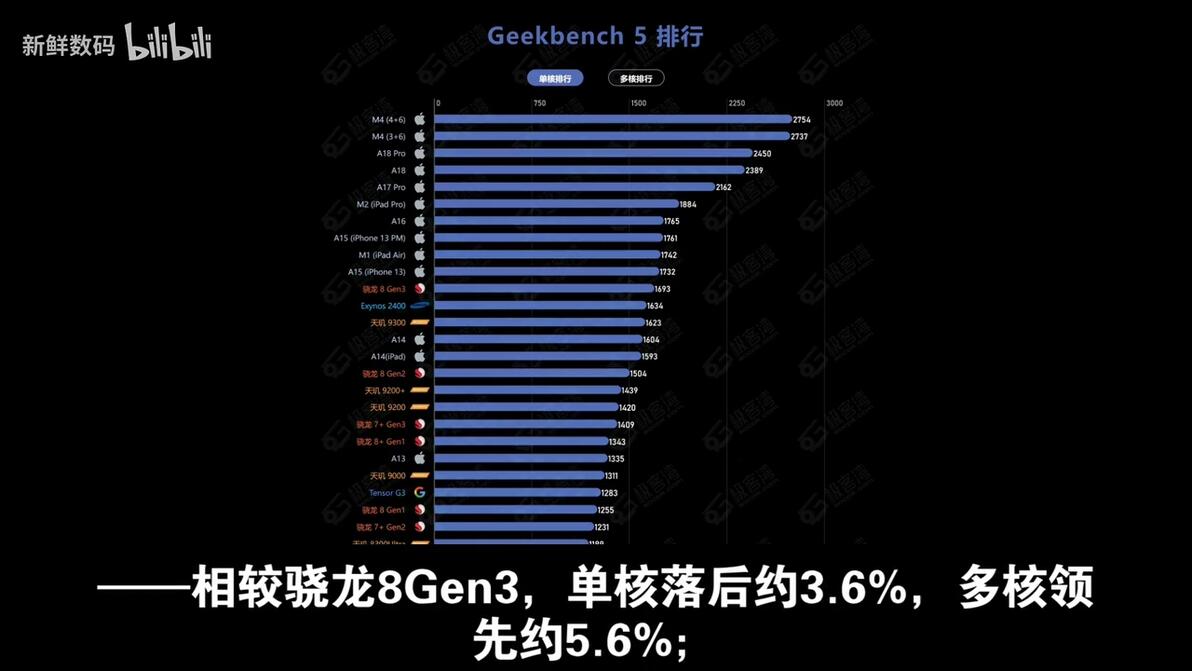 极客湾•Exynos 2400，测评汇总：CPU近似骁龙8Gen3，GPU... - 哔哩哔哩