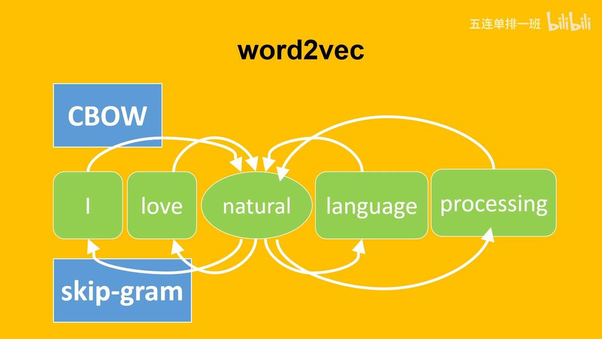 【python-gensim】word2vec | 词向量 | 理论讲解+代码 - 哔哩哔哩