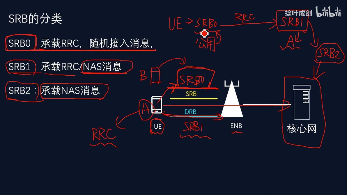 【小白也能看懂】HARQ 混合自动重传&两个答疑，SRB，DRB是啥玩意 - 哔哩哔哩