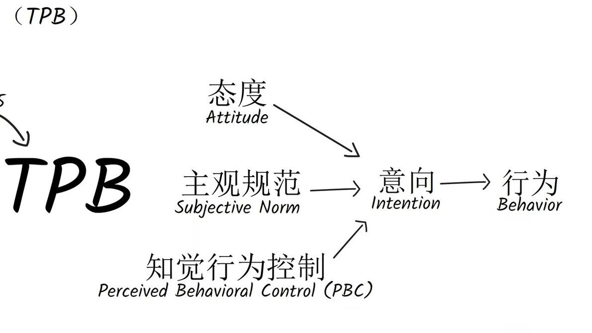计划行为理论（TPB模型）的简单讲解 - 哔哩哔哩