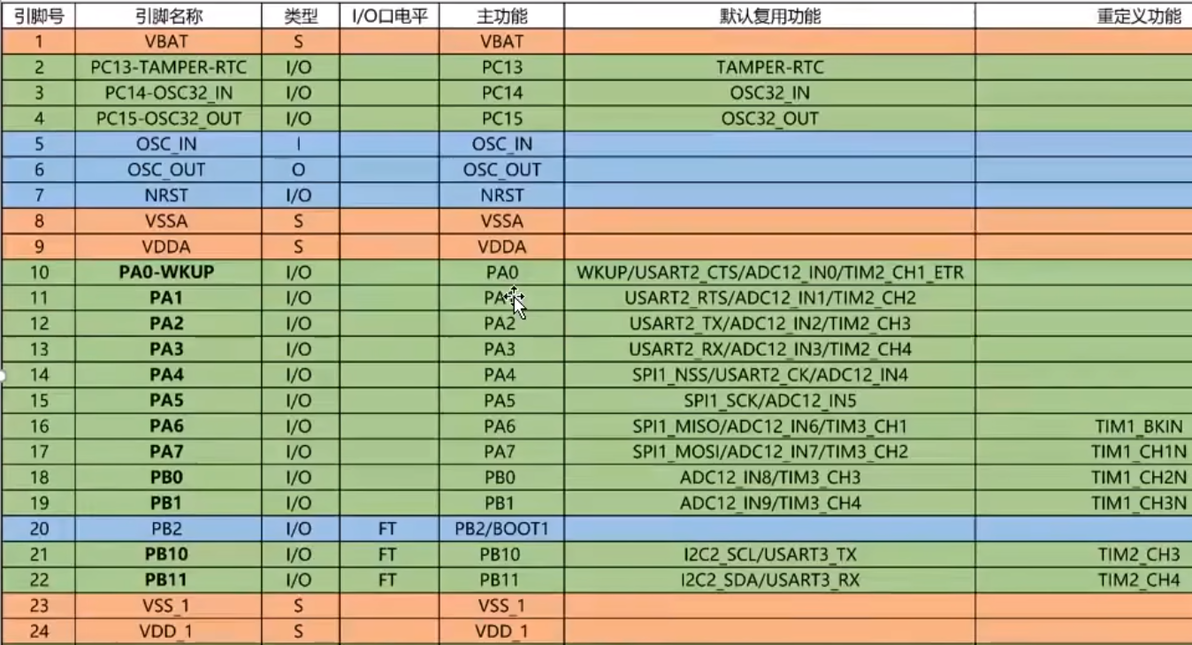 STM32入门教程-2023版 细致讲解 中文字幕 - 哔哩哔哩