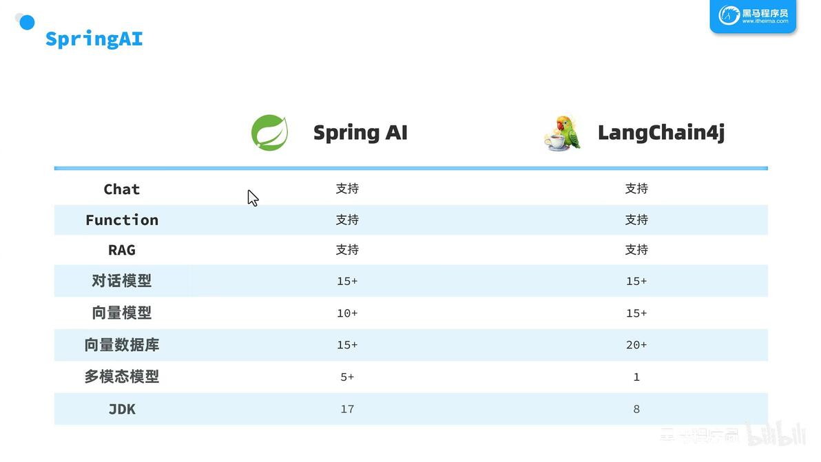 黑马程序员SpringAI+DeepSeek大模型应用开发实战视频教程，传统Ja - 哔哩哔哩