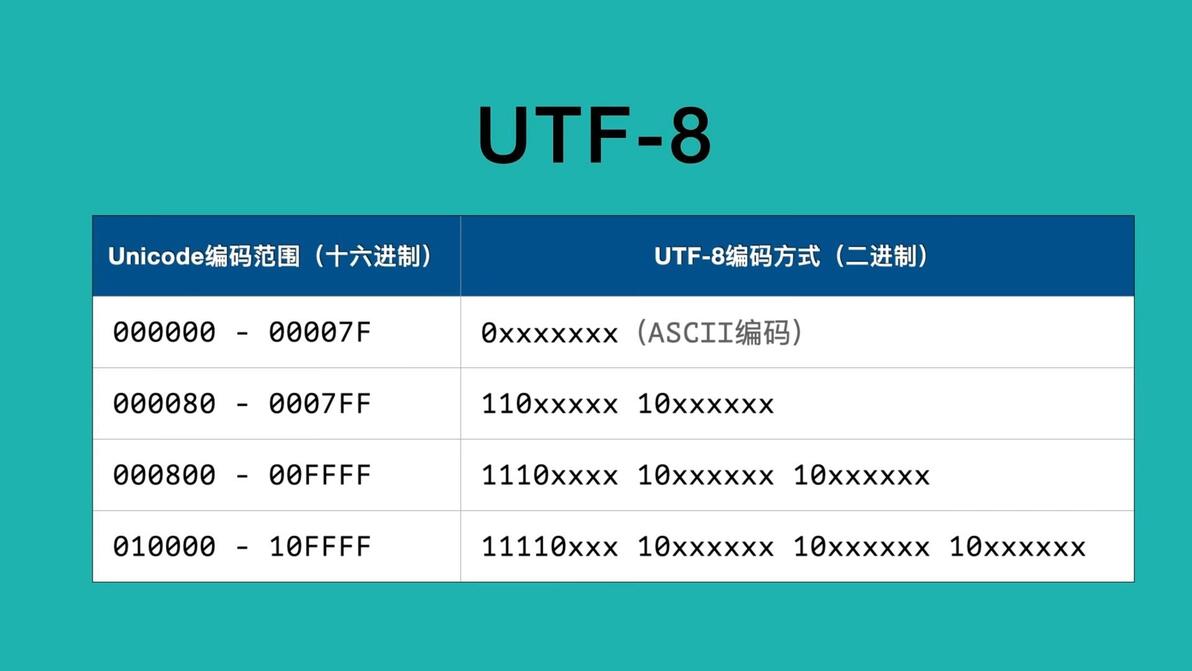 ASCII、Unicode和UTF-8编码详解，一次彻底弄明白！简单易懂 - 哔哩哔哩