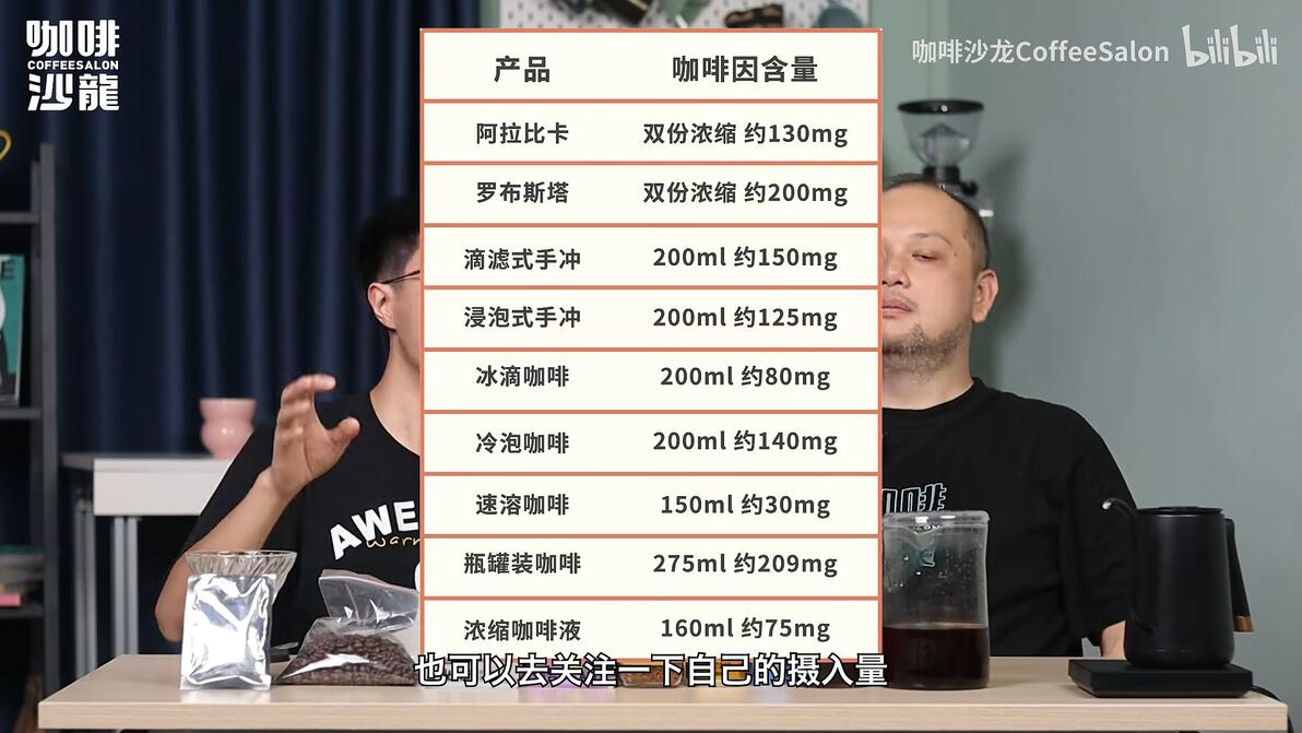 测试9款常见咖啡的咖啡因含量！一天能喝多少杯咖啡？ - 哔哩哔哩
