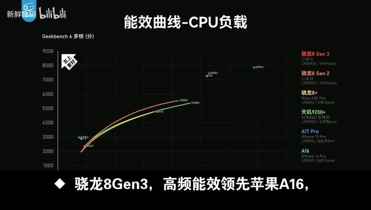 极客湾•骁龙8Gen3，测评汇总：CPU性能提升30%，移动端最强GPU！... - 哔哩哔哩