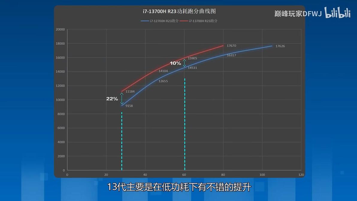 【简测】13代酷睿移动版性能首测？i7-13700H vs i7-12700H - 哔哩哔哩