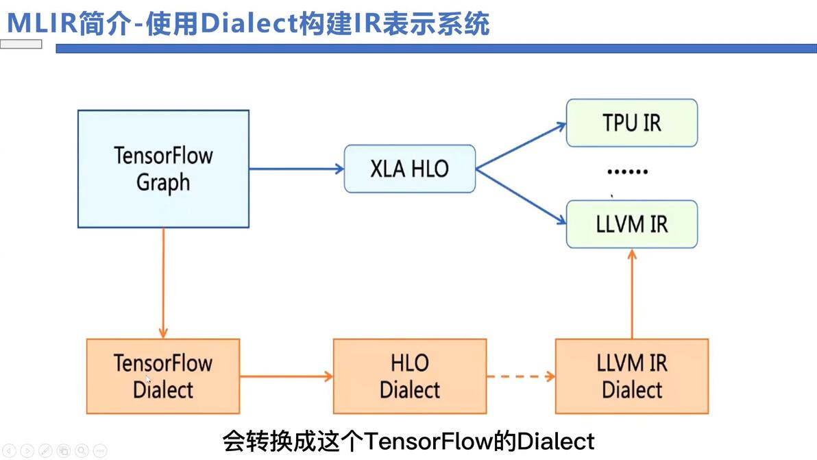 人工智能编译器MLIR-官方入门教程讲解 - 哔哩哔哩