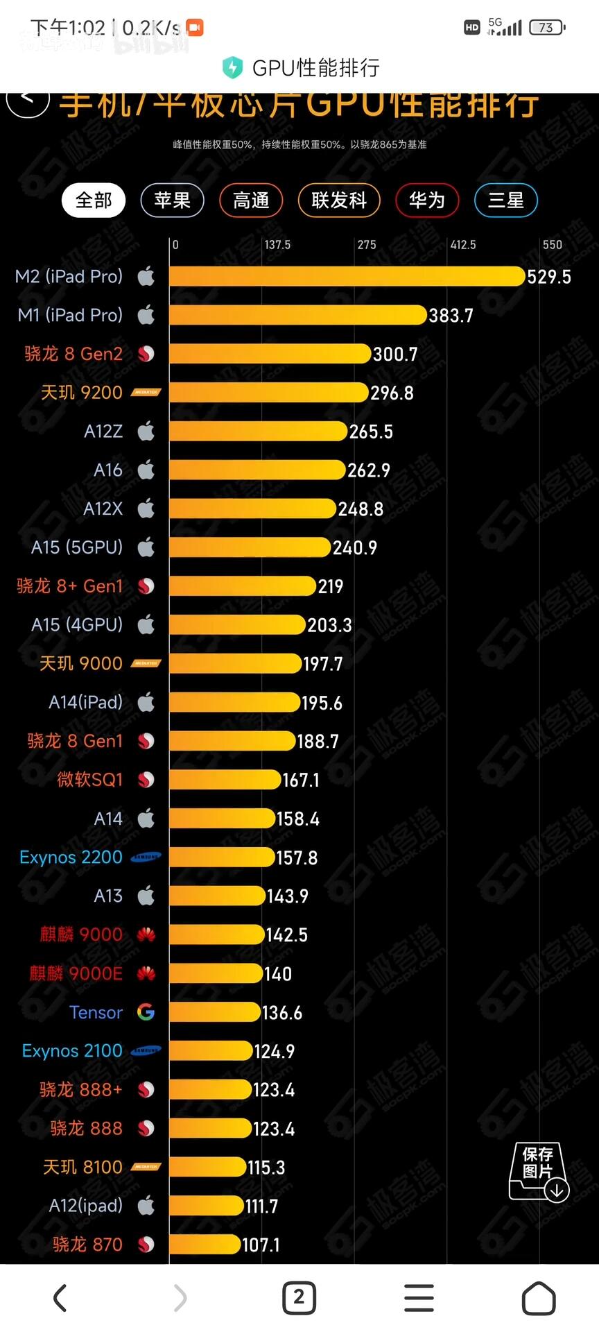 极客湾天梯榜再更新，麒麟9000 CPU能效成绩公布，持平骁龙8+，表现优... - 哔哩哔哩