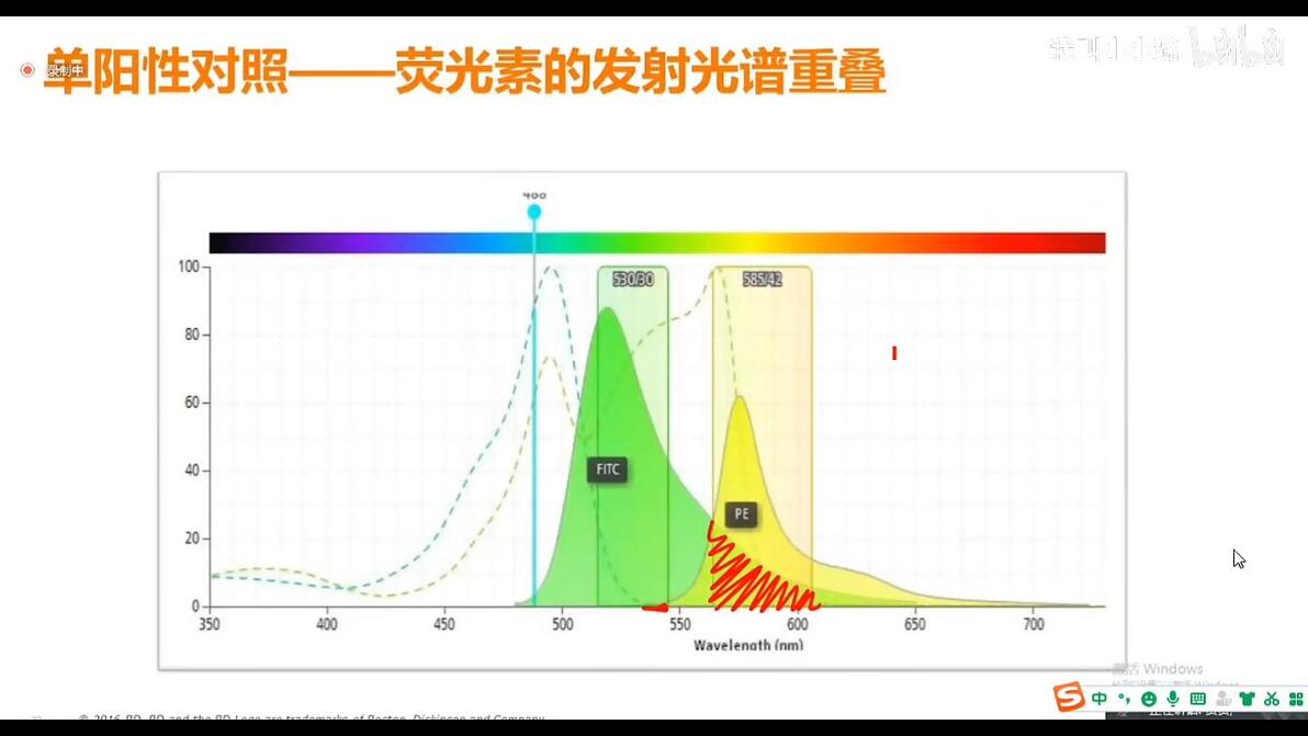 【研究生】流式细胞术原理、荧光通道、流式图、实验对照设计等 - 哔哩哔哩