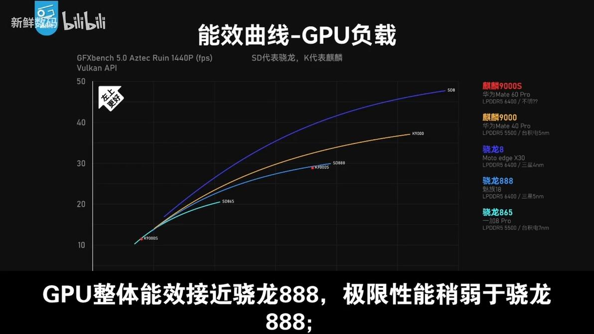 极客湾，麒麟9000S，测评汇总：CPU能效领先，骁龙888／极限性能领先... - 哔哩哔哩