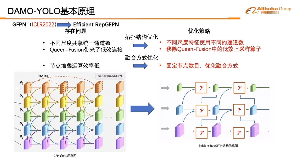 YOLO家族新成员：DAMO-YOLO介绍 - 哔哩哔哩