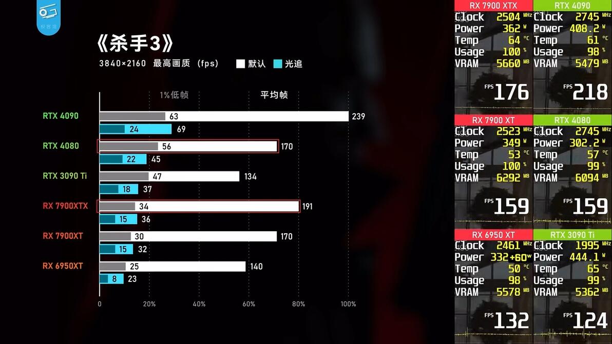 AMD RX7900XT&XTX评测：不配做旗舰显卡 - 哔哩哔哩