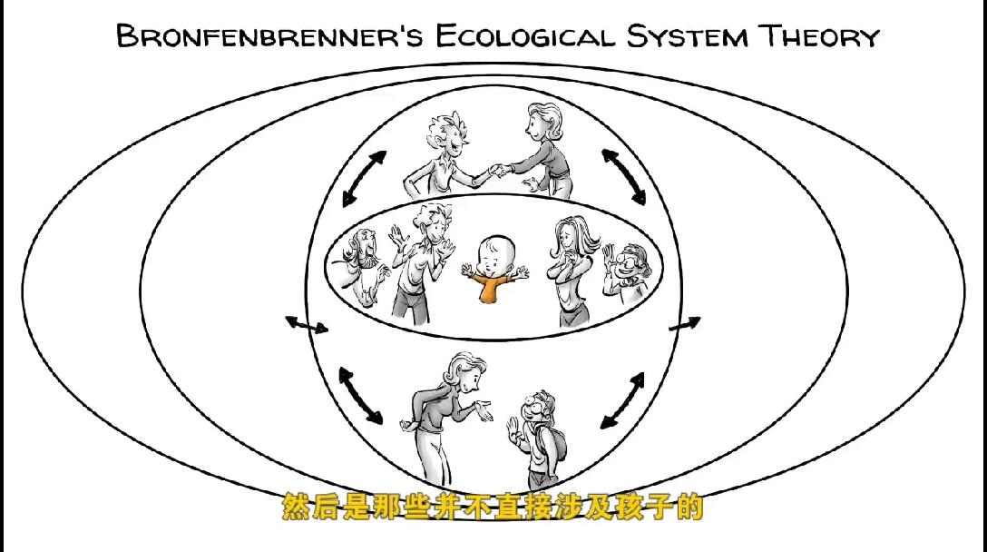 【中字Sprouts】布郎芬布伦纳发展心理学生态系统 Bronfenbre... - 哔哩哔哩