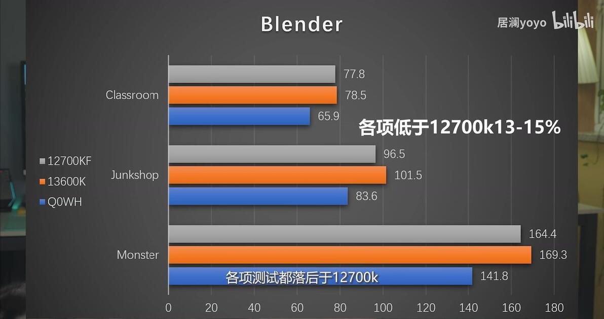 14核20线程？UHD770! 13500ES性能如何？Q0WH装机测评 - 哔哩哔哩