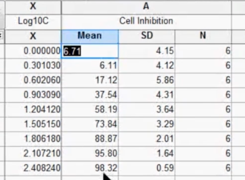 16 数据处理之计算IC50：细胞毒实验的半数抑制浓度IC50的计算方法 - 哔哩哔哩