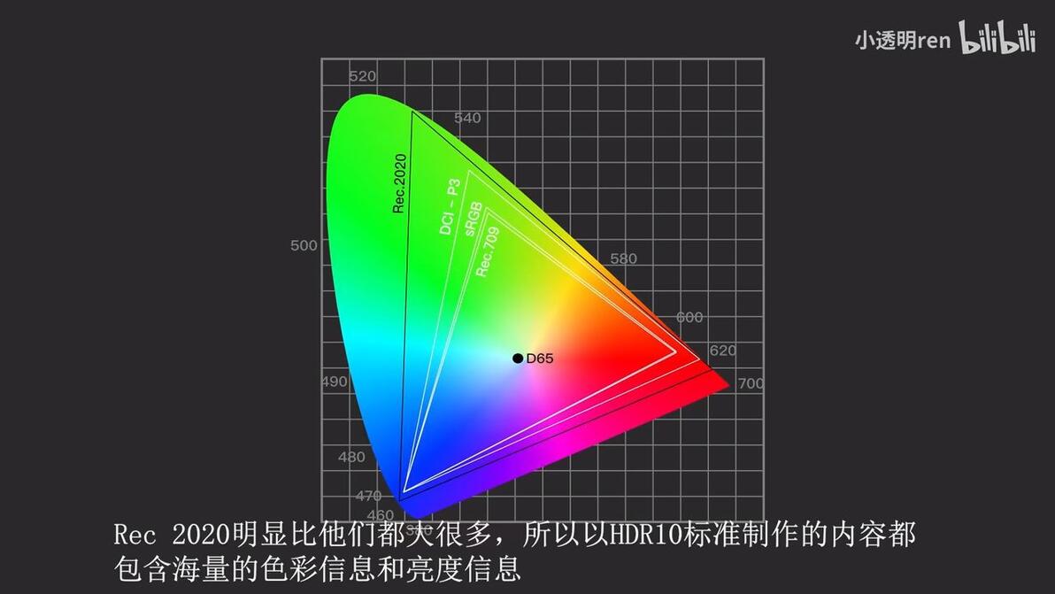 HDR是什么？HDR10 HDR400 HDR1400有何区别？HDR显示器这么 - 哔哩哔哩