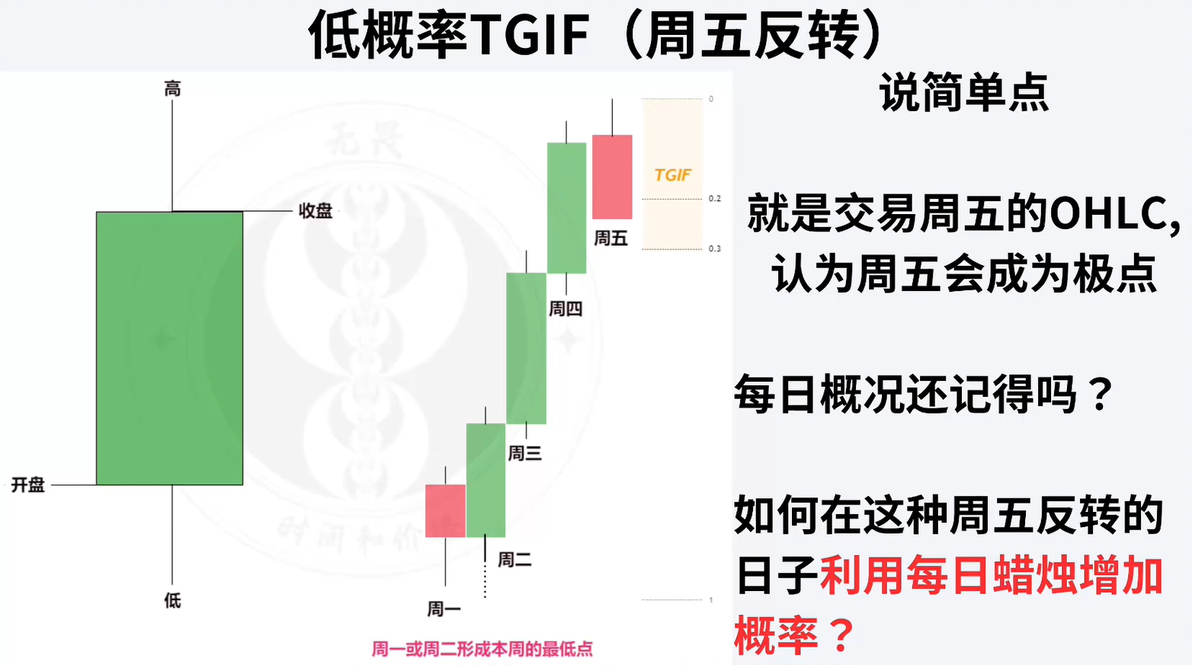 ICT交易核心概念-TGIF/一周交易一天的交易模型-时间（五） - 哔哩哔哩