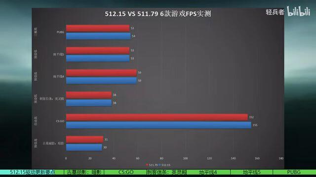 NVIDIA 512.15驱动更新要点 | 512.15 VS 511.79 | - 哔哩哔哩
