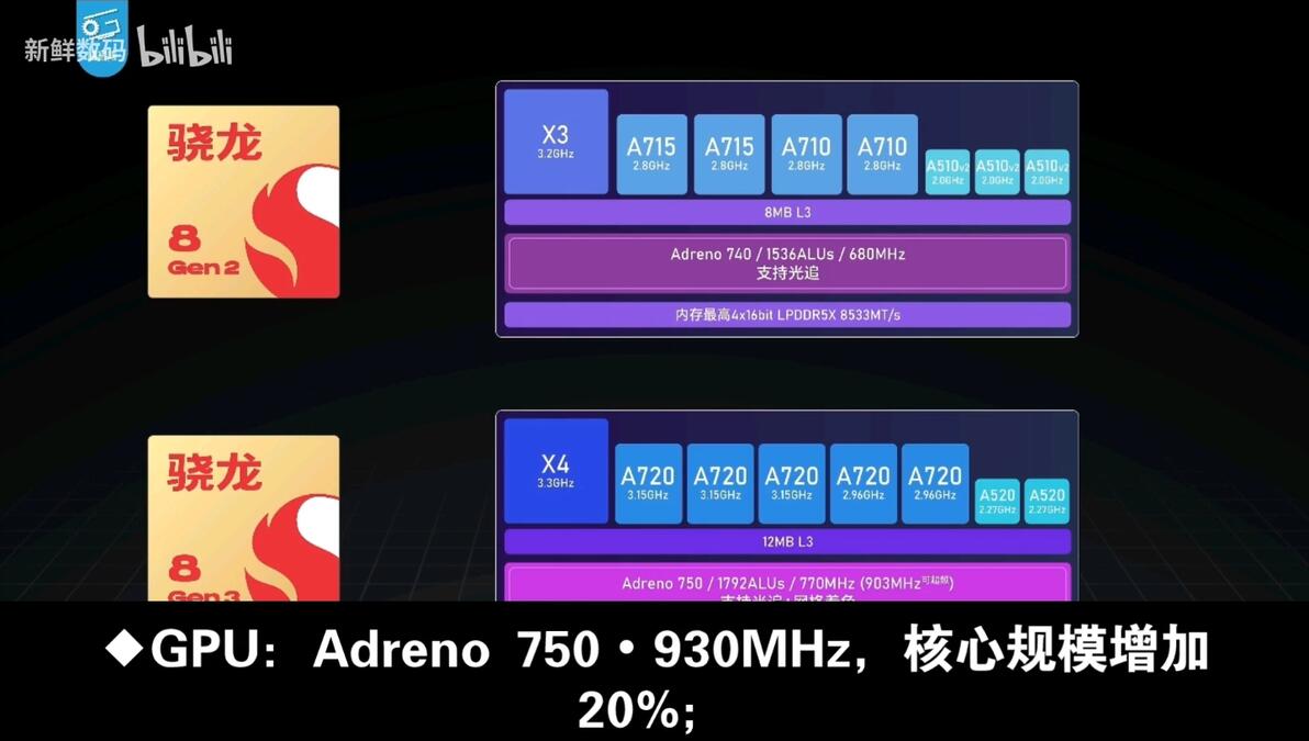 极客湾•骁龙8Gen3，测评汇总：CPU性能提升30%，移动端最强GPU！... - 哔哩哔哩