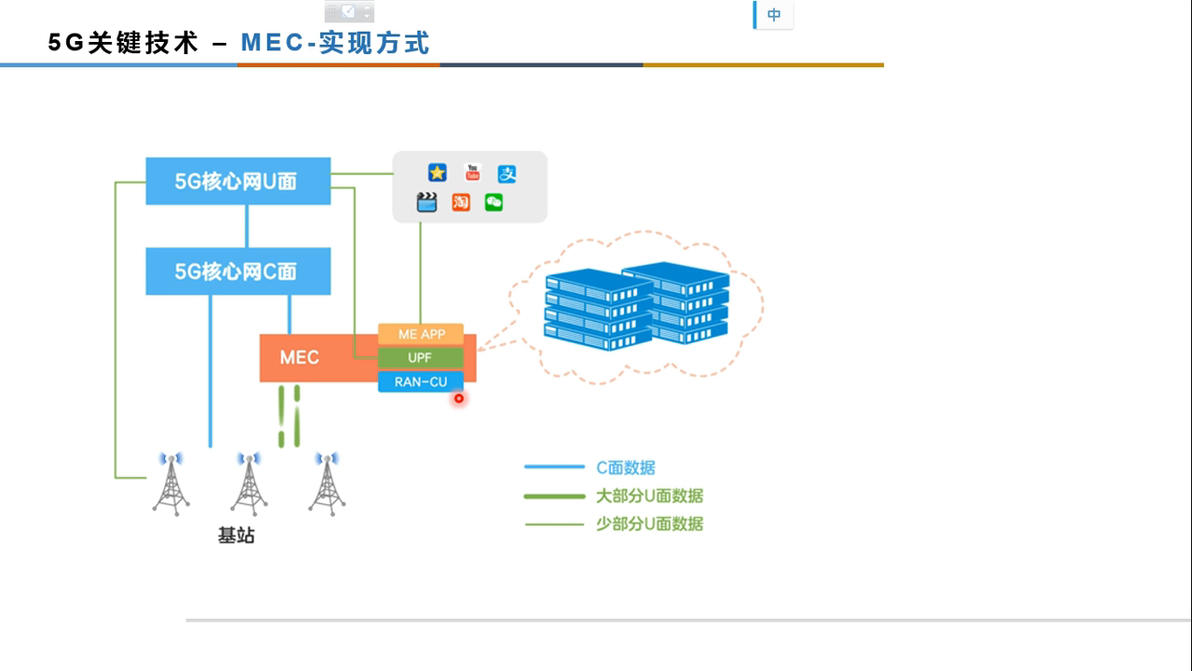 5G基础知识介绍第5节第三部分_"MEC移动边缘计算" - 哔哩哔哩
