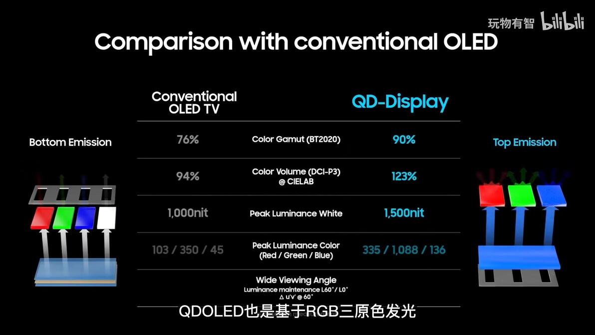 三大OLED面板厂，三星QD-OLED、LG WOLED、JOLED横向对比！ - 哔哩哔哩